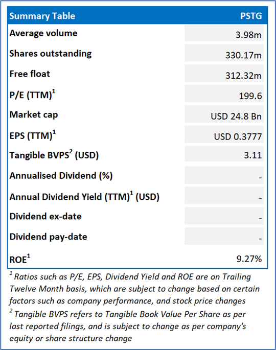 Pure Storage, Inc. | Kalkine