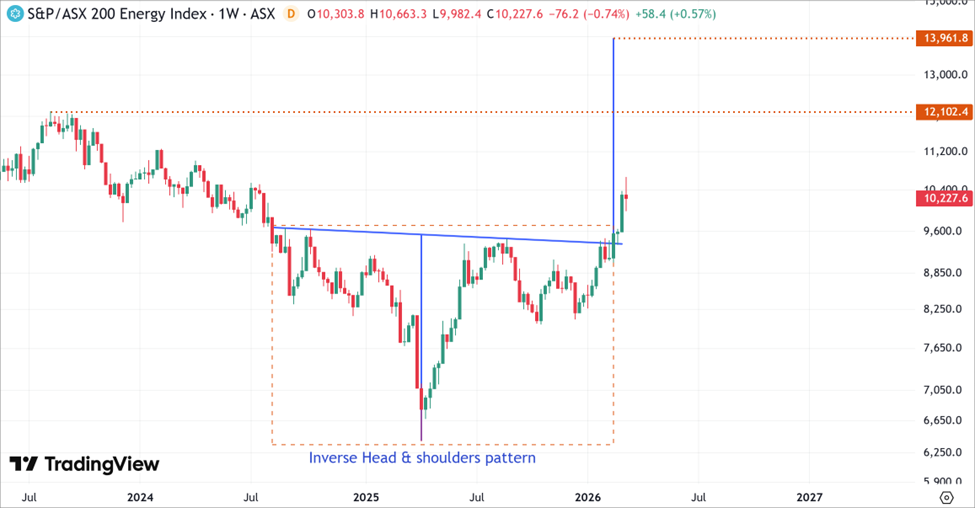 Energy Sector Primed for Power: XEJ Breaks Out of Major Bullish Pattern