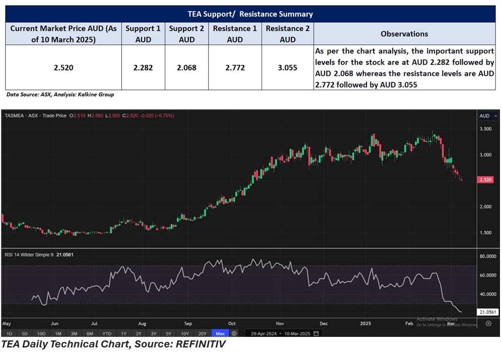 Tasmea (ASX: TEA) Posts 77% NPAT Growth in 1HFY25, Raises FY25 NPAT ...