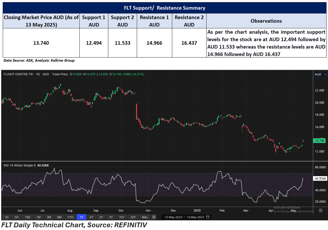 Flight Centre (ASX:FLT) Slashes FY25 Outlook, Here’s Why.