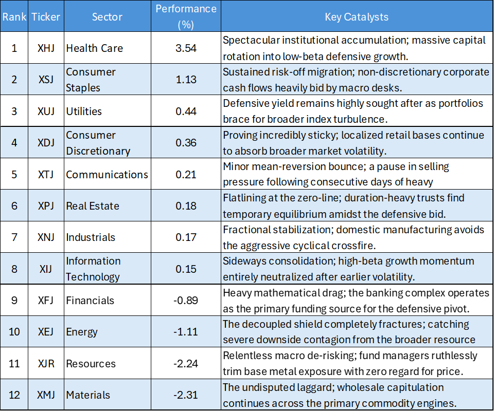 ASX Sector Performance Analysis: Health Care Explodes as Defensive ...