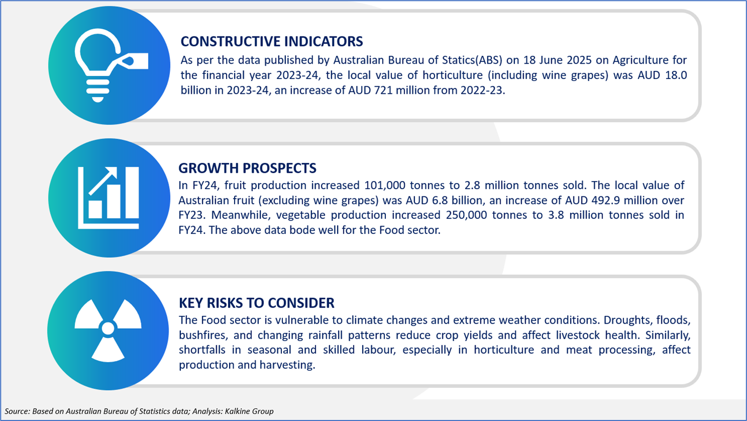 FY24 Australian Agriculture Data Bode Well for Food Sector | Kalkine