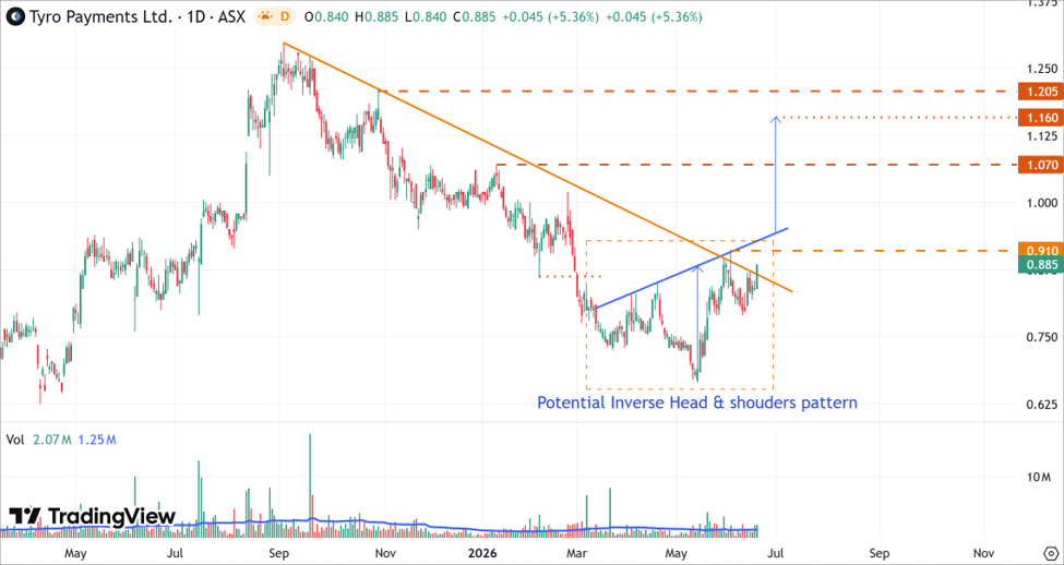 Tyro Payments Ltd. (ASX: TYR): Fintech Turnaround Story Tests Major ...