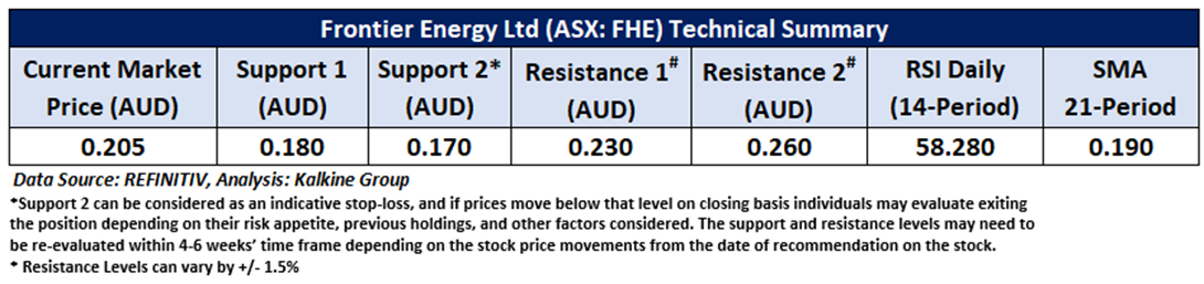 Technical Analysis on One ASX-Listed Energy Stock – FHE | Kalkine