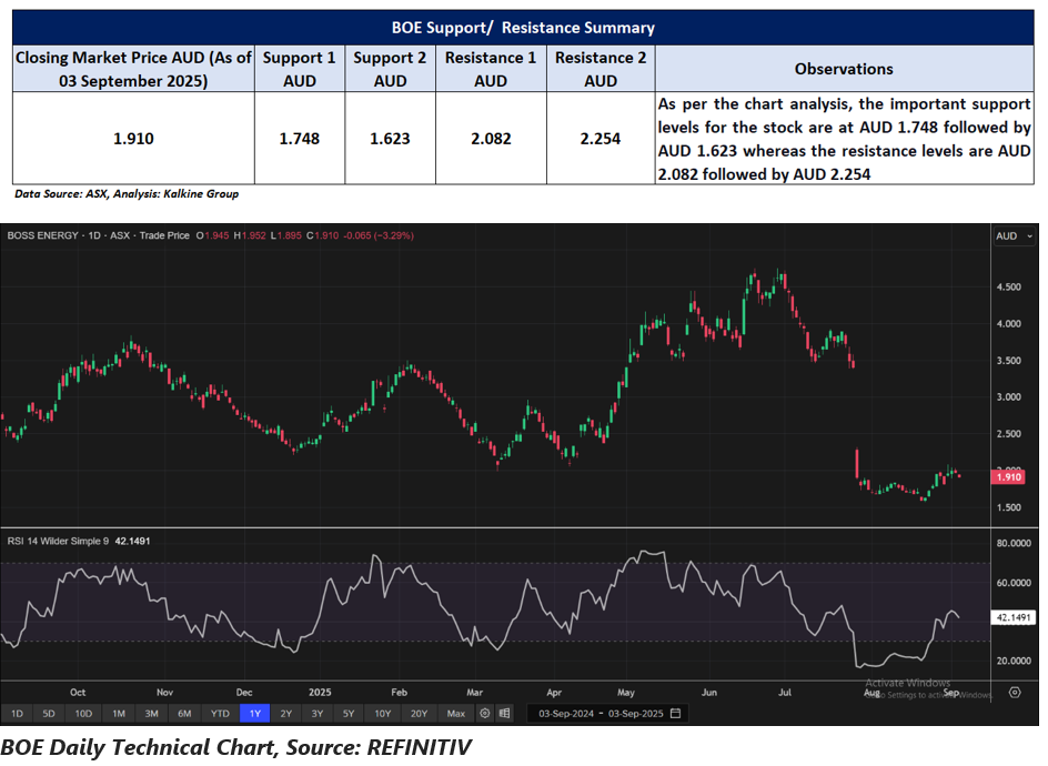 Boss Energy (ASX:BOE) Ends FY25 with AUD 224M in Cash, Targets Positive ...