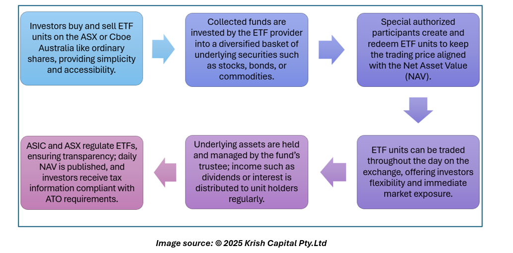 ETFs and ETPs: Key Considerations for Risk, Structure, and Regulation ...