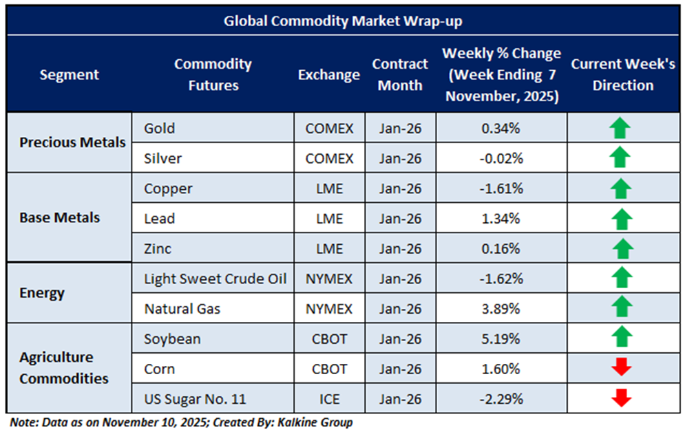 Positive Performance in Commodities Market Last Week, One Commodity ...