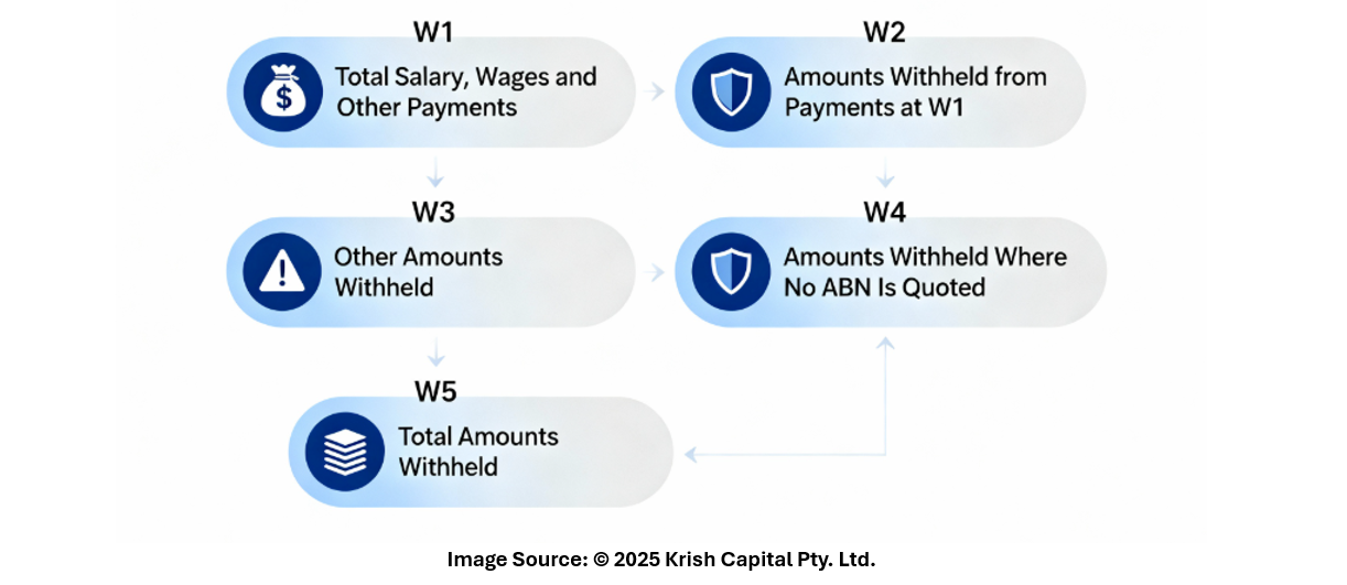 Pay as you go (PAYG) Withholding Reporting for BAS: Labels W1–W5 Overview