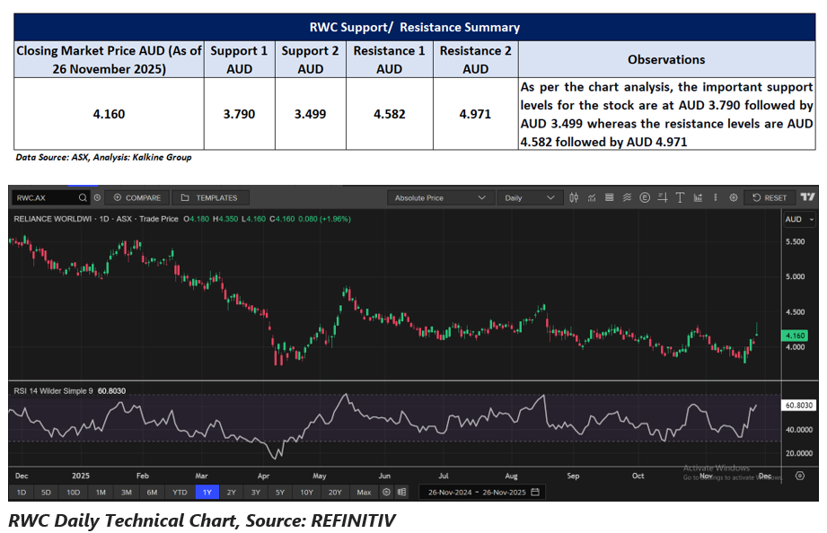 Reliance Worldwide (ASX:RWC) Eyes Stable H1FY26 Performance Amid ...