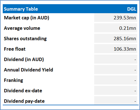 One Chemicals Stock Focusing on Business Expansion - DGL | Kalkine