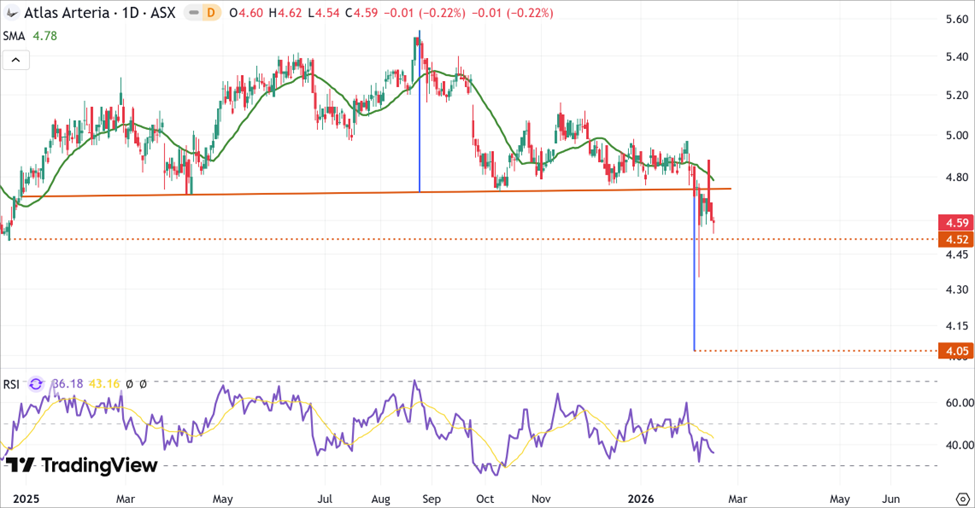 The Perfect Storm: Three ASX Stocks Where Technical Breakdowns Meet ...
