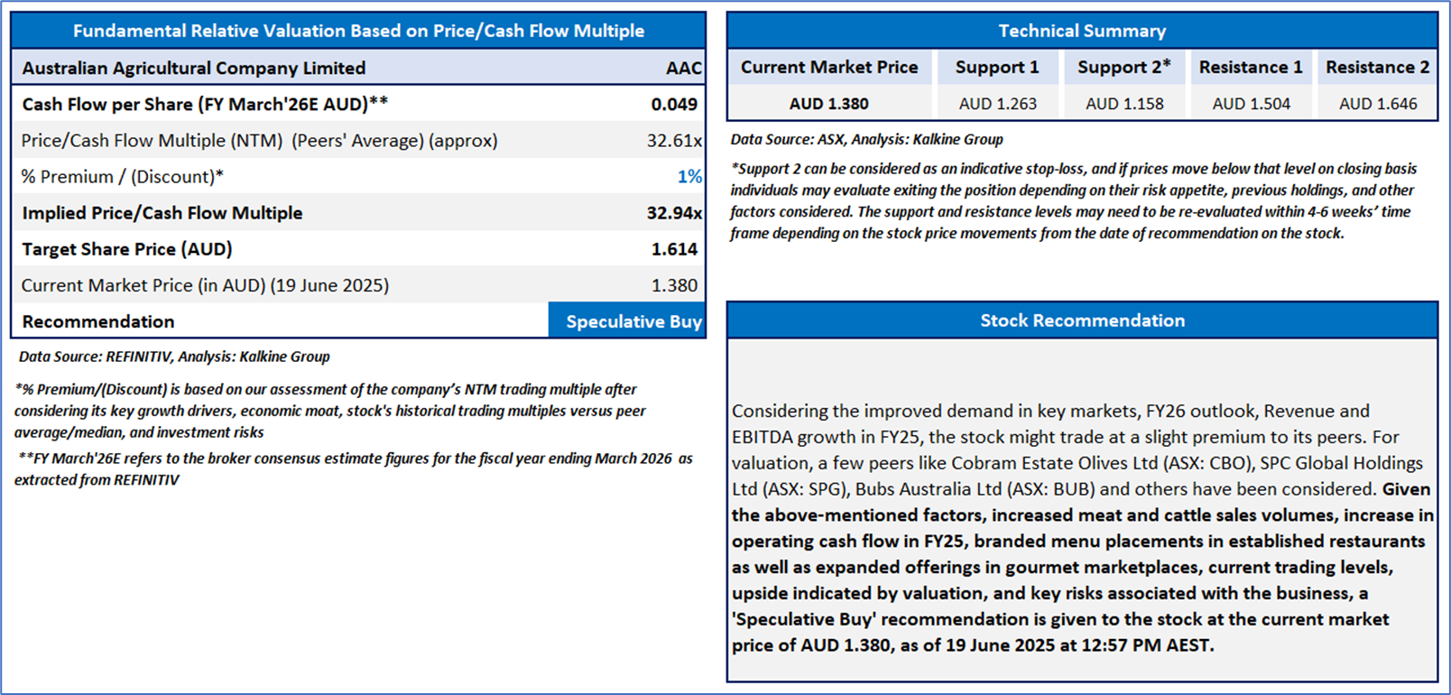 FY24 Australian Agriculture Data Bode Well for Food Sector | Kalkine