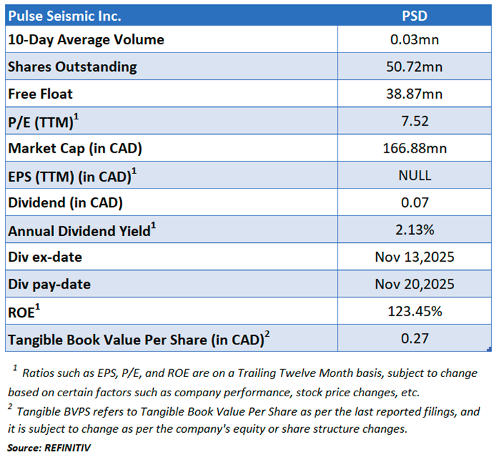 Pulse Seismic’s Momentum Is Flying Under the Radar: PSD | Kalkine