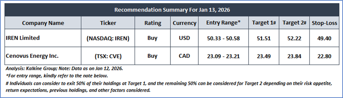Daily Smart Chart Technical Analysis on 2 Stocks – IREN, CVE | Kalkine