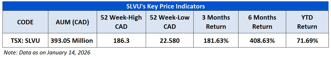 An overview of BetaPro Silver 2x Daily Bull ETF