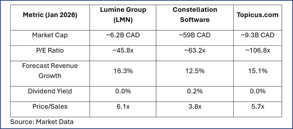 Lumine Group Stock Forecast 2026: Is TSX: LMN the Next Constellation ...