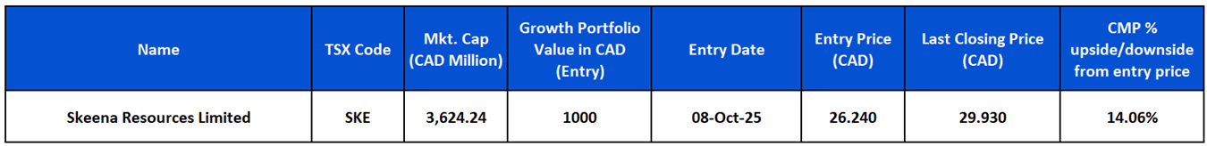 Growth Portfolio Rebalancing - EXIT (TSX: SKE) and ENTRY (TSXV: UCU ...