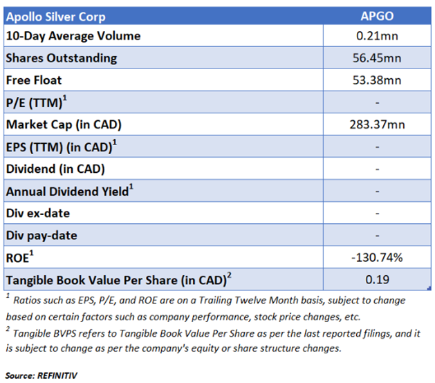Apollo Silver Corp. | Kalkine