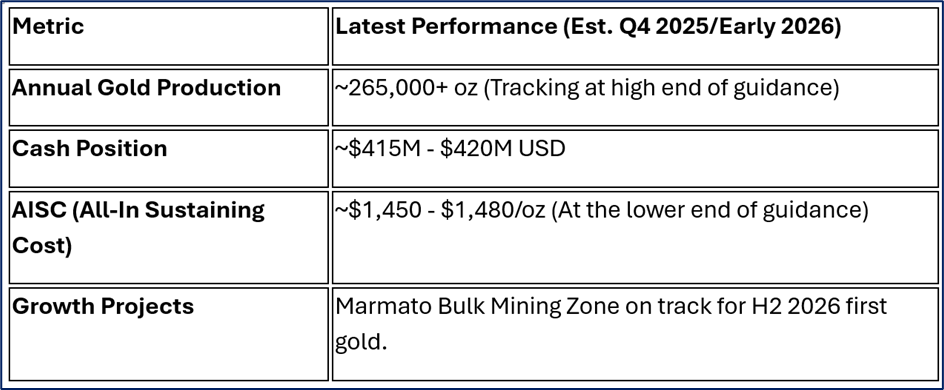 Aris Mining (TSX: ARIS) Surges 4%: Is This Gold Growth Engine Just Getting Started?