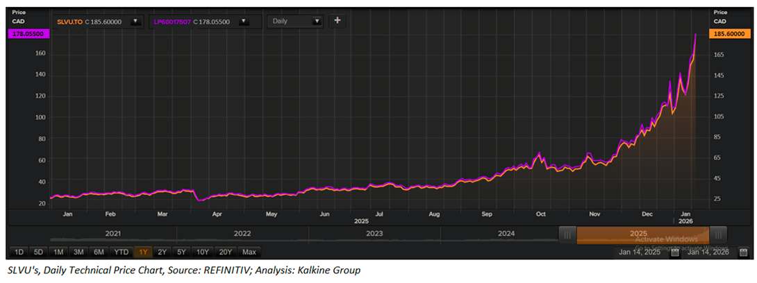 An overview of BetaPro Silver 2x Daily Bull ETF