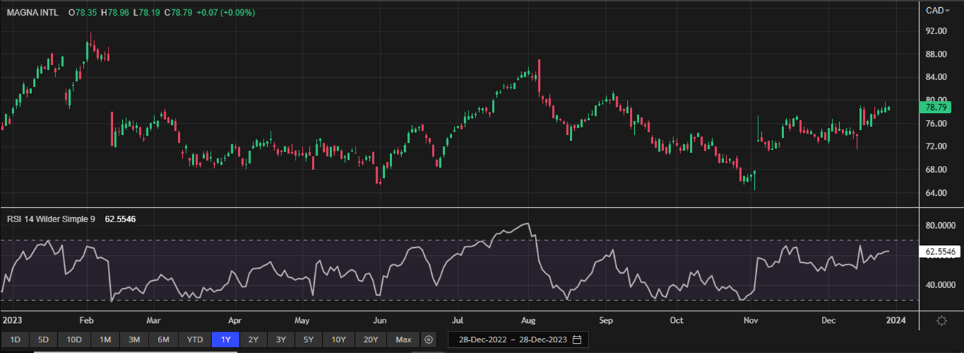 TSX Listed Stocks for January 2024 | Kalkine