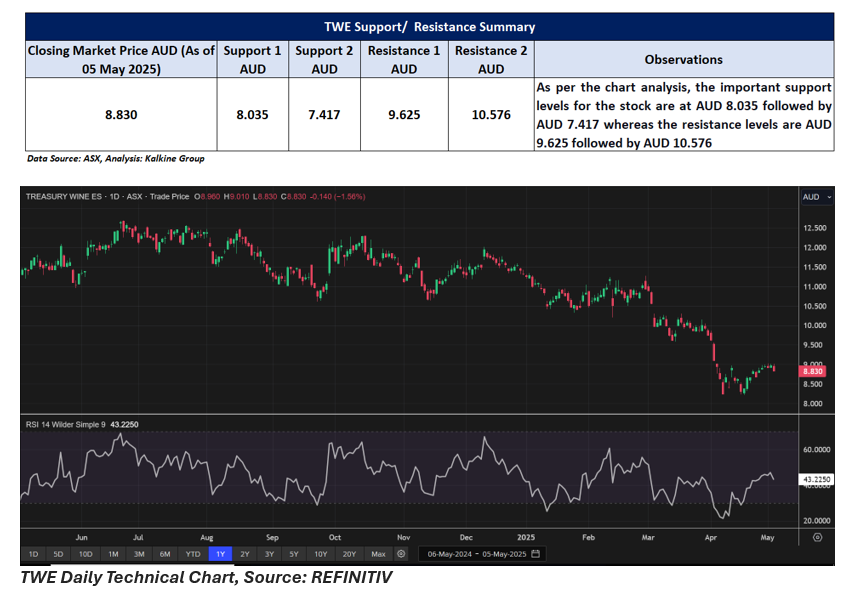 Treasury Wine Estates (ASX: TWE) Concludes 1H FY25 with Double-Digit ...
