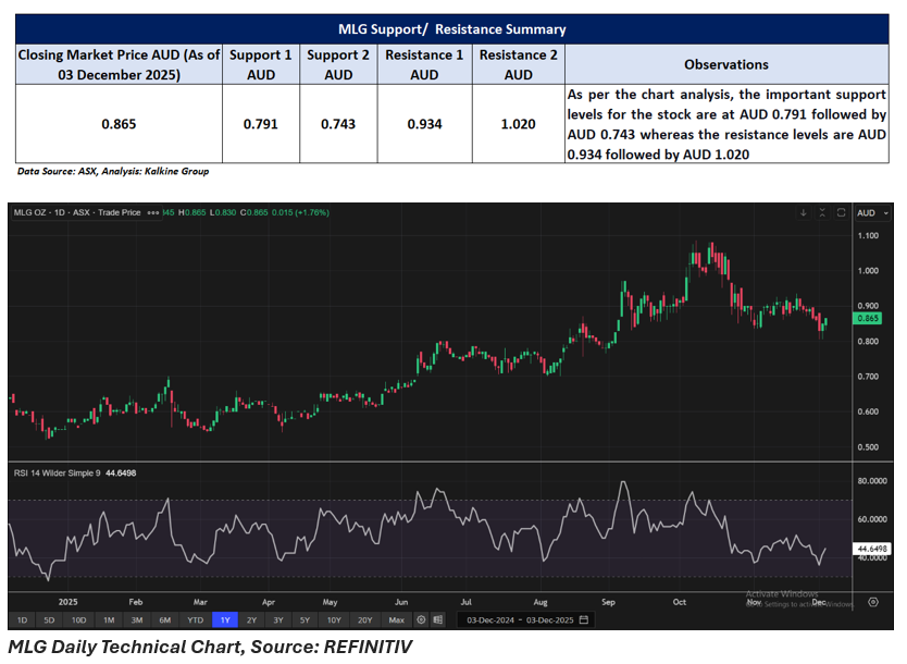 MLG Oz (ASX:MLG) Posts 15% Revenue Increase in FY25 as New Contracts ...