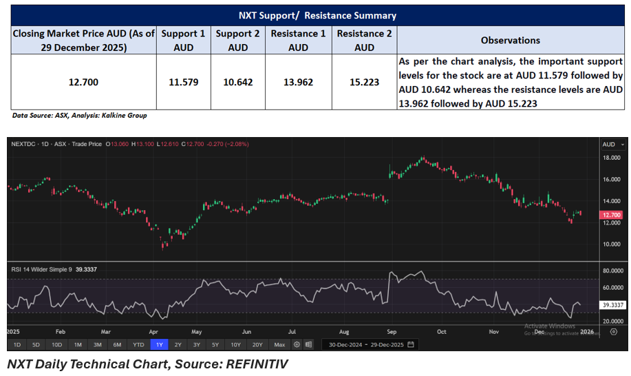 NEXTDC (ASX:NXT) Boosts Contracted Capacity by 30%, Projects Revenue ...