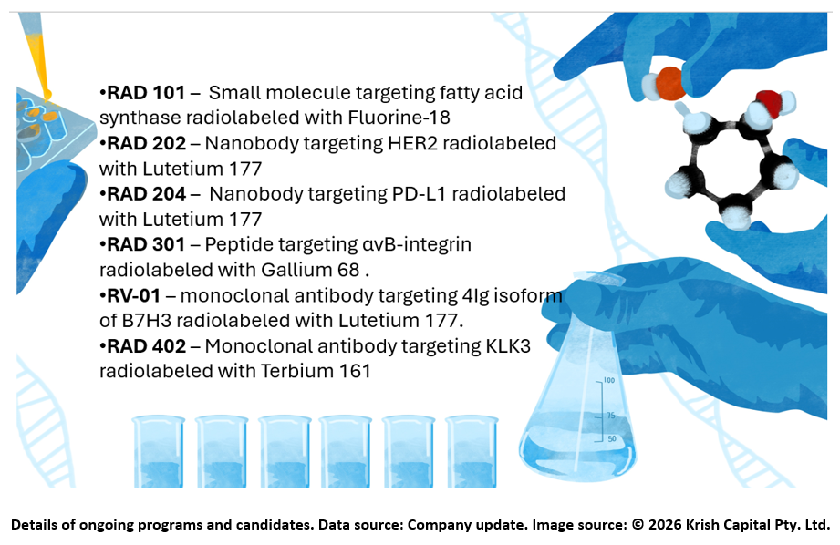 Radiopharm Theranostics (ASX:RAD) Prepares for Multiple 2026 Readouts ...