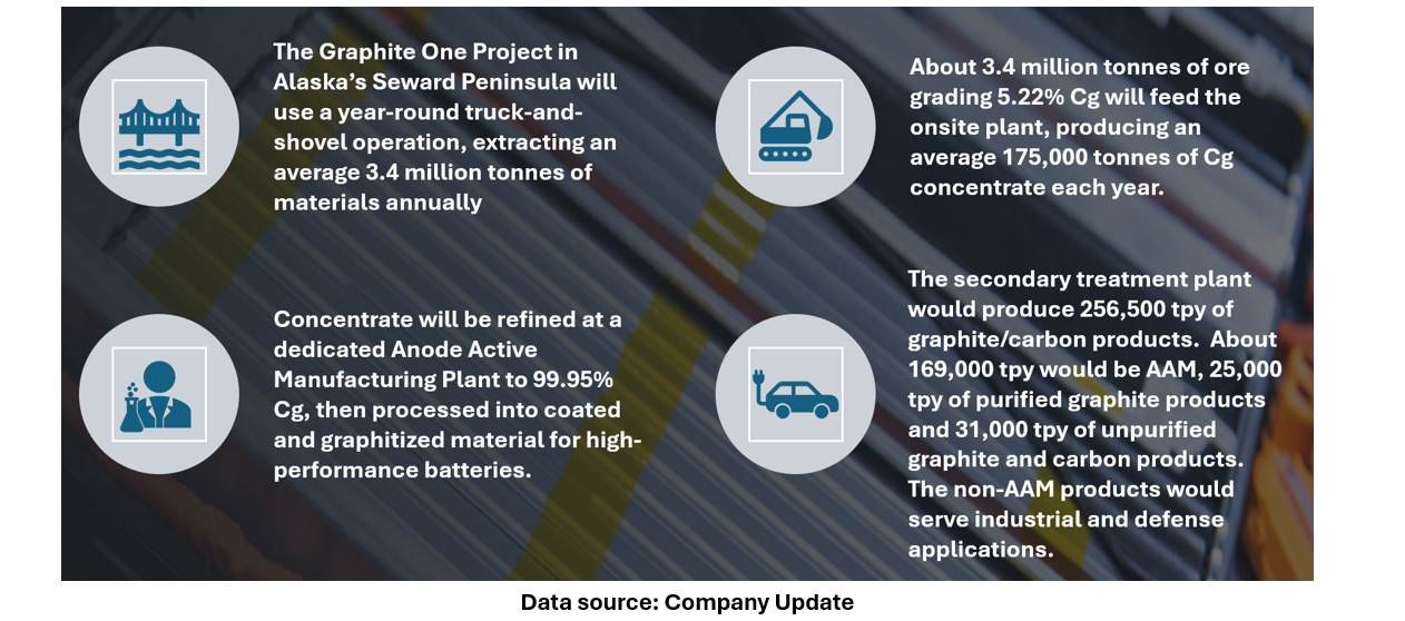 Graphite One Inc. (TSX-V: GPH; OTCQX: GPHOF) Building 'America’s First ...