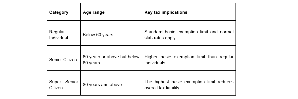 How Many Taxpayers Are There in India? Types, Categories & Latest Data