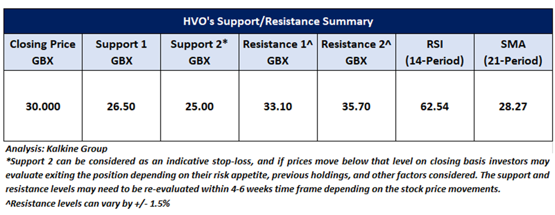 Technical Analysis on One LSE-Listed Stock – HVO | Kalkine