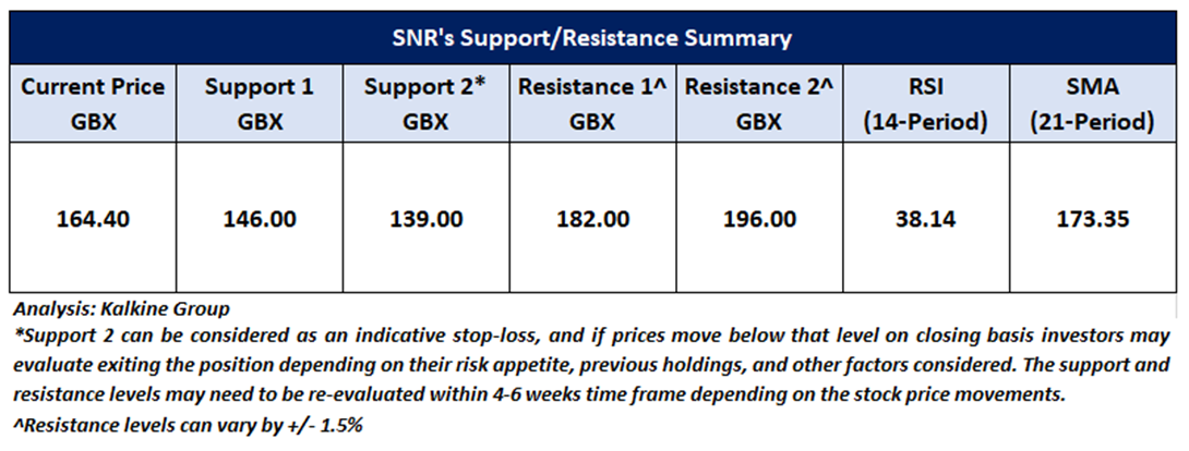 Technical Analysis on One LSE-Listed Stock – SNR | Kalkine