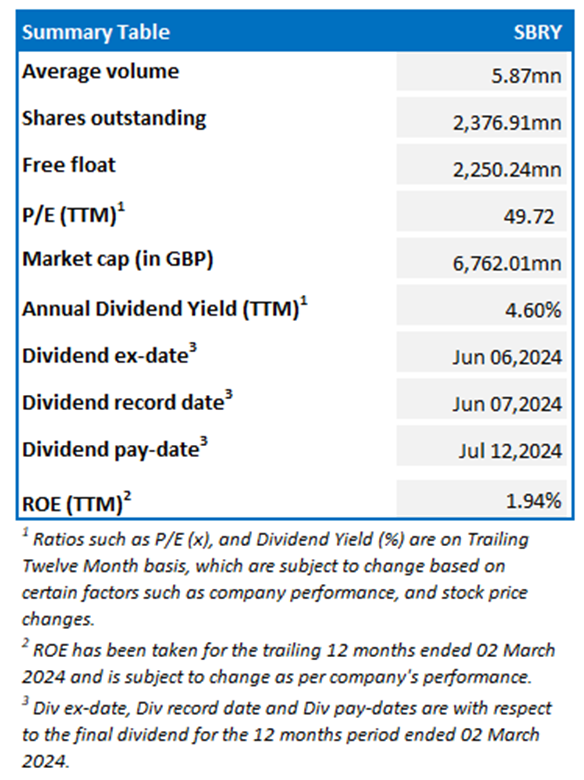 An Update on One Food Retail Company – SBRY | Kalkine
