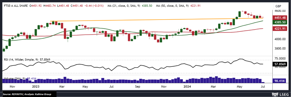 FTSE All-Share Traded Higher, One LSE Listed Stock to Gain Upside ...