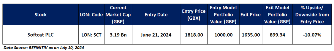 Momentum Model Portfolio Rebalancing: EXIT (LON: SCT and ENTRY (LON ...