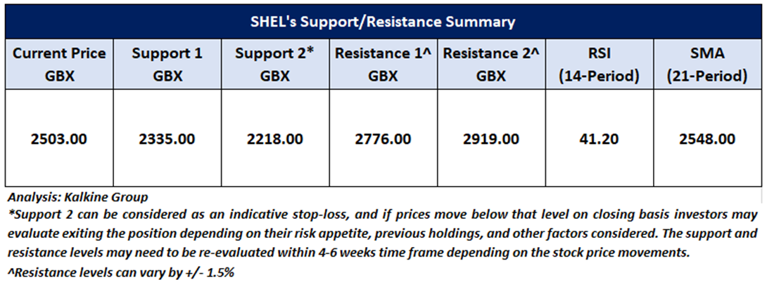 Technical Analysis on One LSE-Listed Stock – SHEL | Kalkine