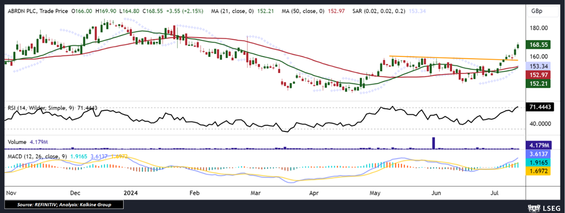 Momentum Model Portfolio Rebalancing: EXIT (LON: FUTR and ENTRY (LON ...