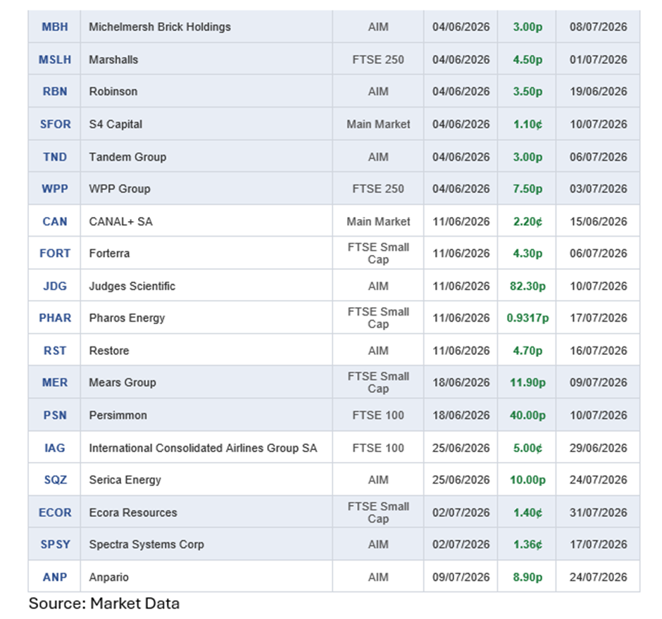 UK Ex-Dividend Dates 2026: Complete Stock-Wise Dividend Calendar, Top ...