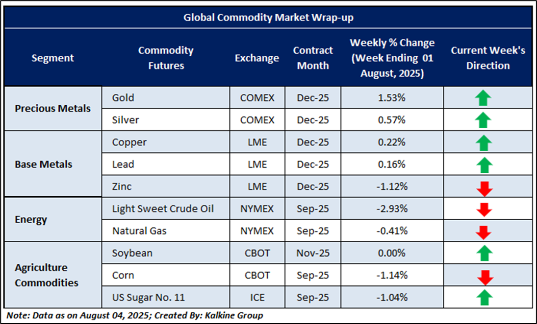 Mixed Performance in Commodities Market Last Week, One Commodity Below ...