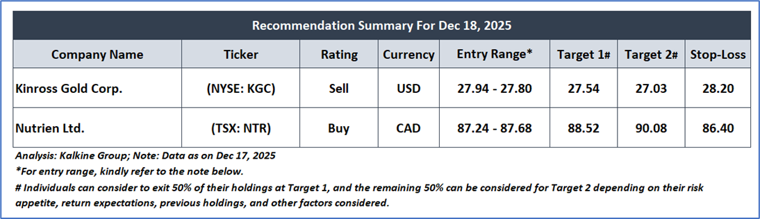 Daily Smart Chart Technical Analysis on 2 Stocks – KGC, NTR | Kalkine