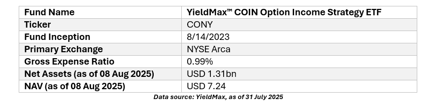 YieldMax’s PLTY and CONY ETFs Post Triple-Digit Gains via Options Strategy